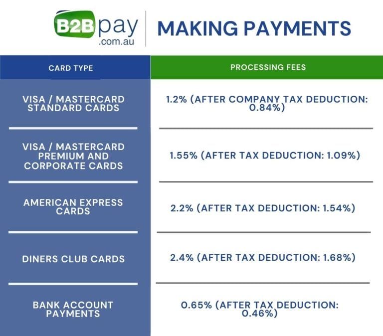 Understanding Our Fees: What's Included? Points, Costs & More | B2BPay